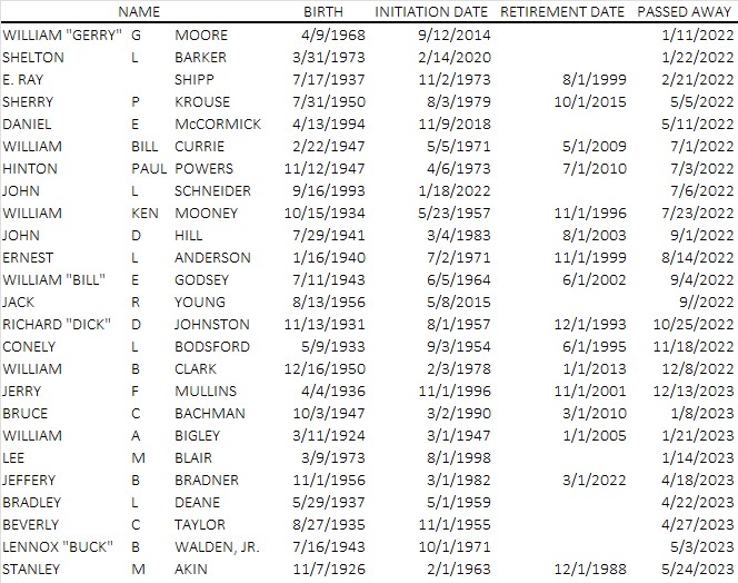 IBEW Local 666 | In Memoriam